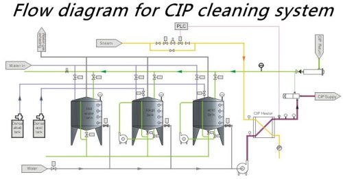 Mengenal Apa Itu CIP System - Bintang Mas Karya Nusantara Article